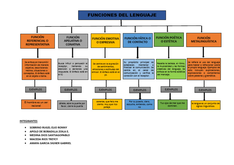 Mapa Conceptual. Funciones Del Lenguaje. G.4 | PDF | Comunicación humana | Comunicación