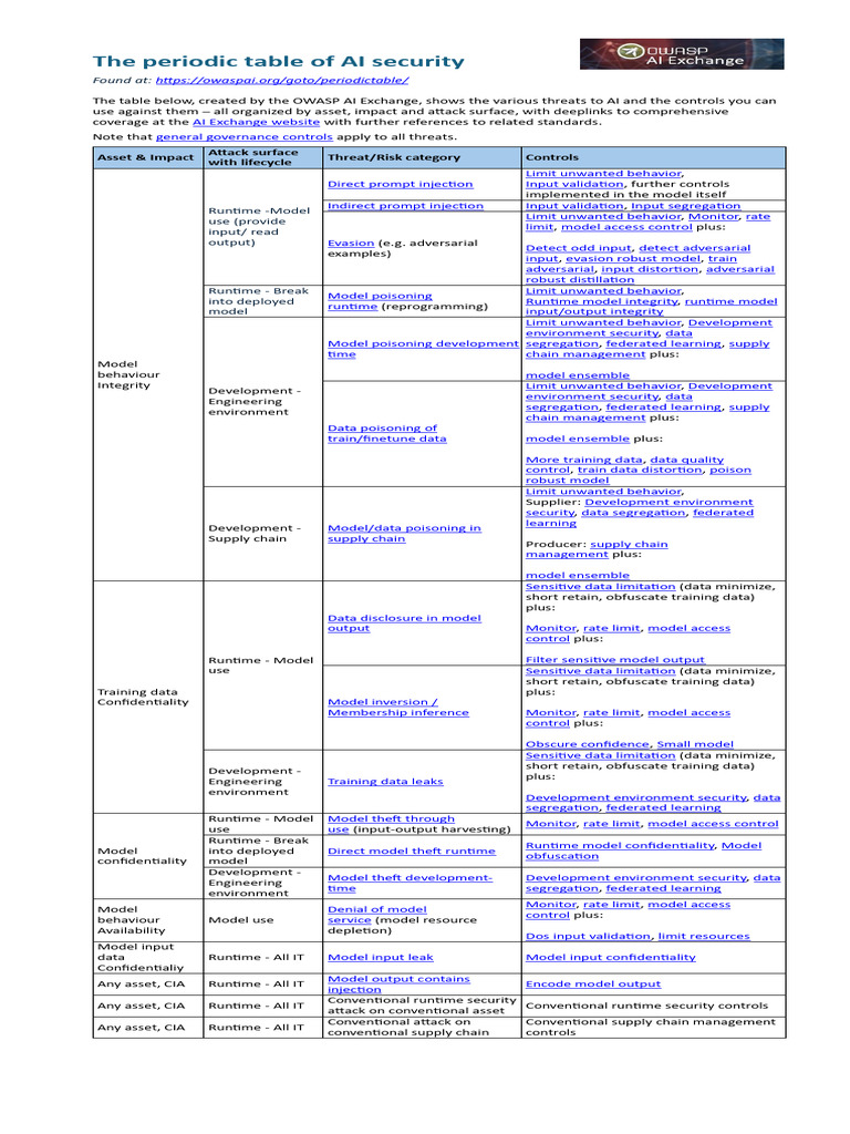 PeriodicTable AIsecurity Snapshotjul242024 | PDF | Computing | Information Technology Management