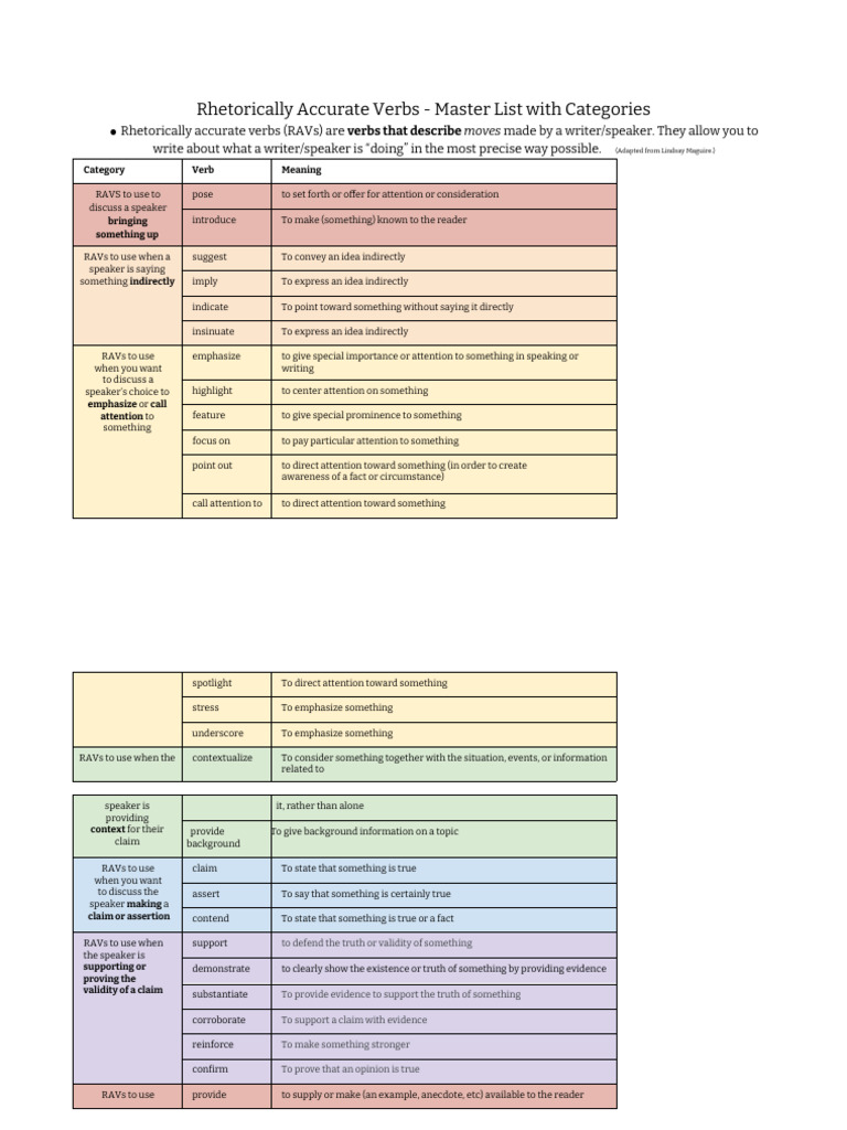 Rhetorically Accurate Verbs - Master List With Categories | PDF | Truth ...