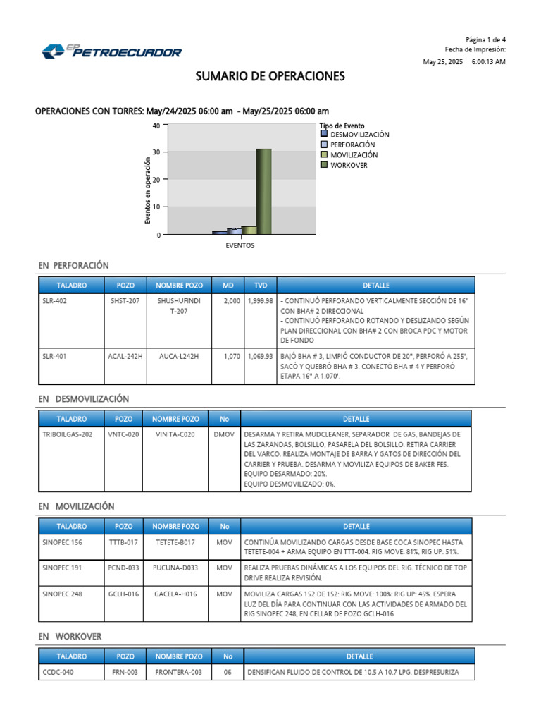 PRD Pec RPR Sumario Operaciones | PDF | Procesos industriales | Herramientas