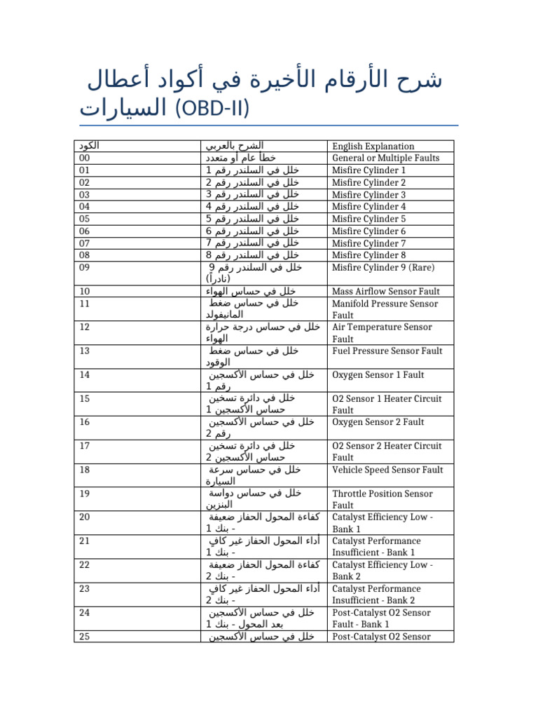 Car Error Codes 00 to 99 شرح | PDF