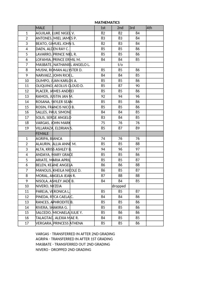 Math Sora 1st 3rd Grading | PDF
