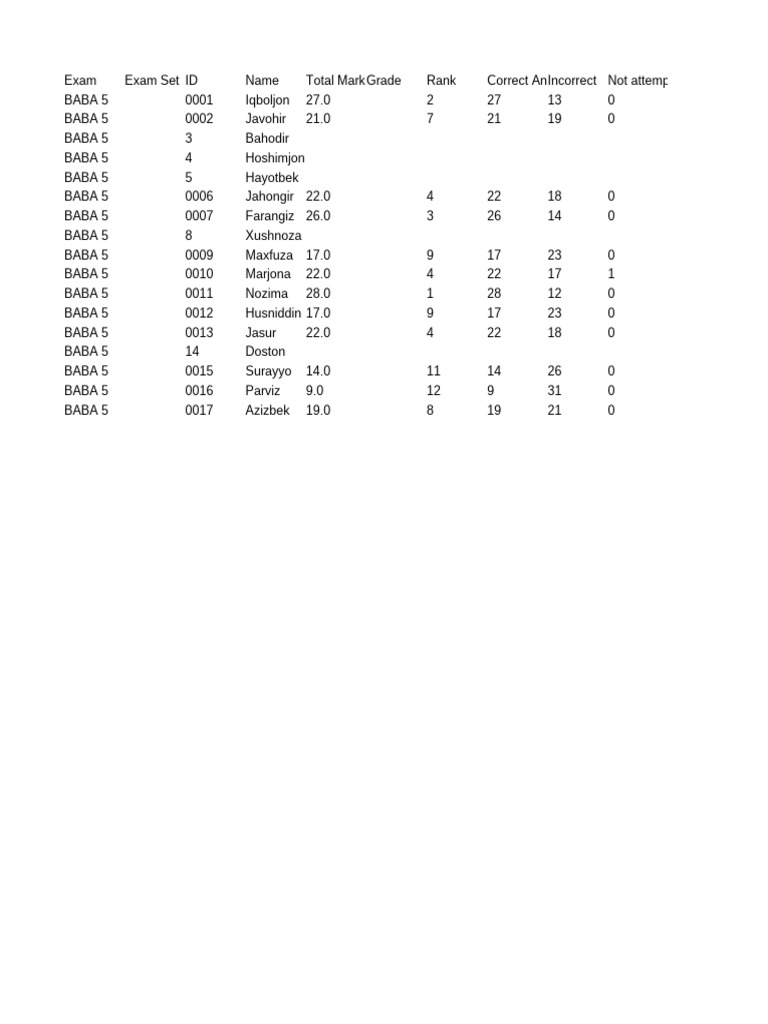 BABA 5 Exam Results Summary | PDF