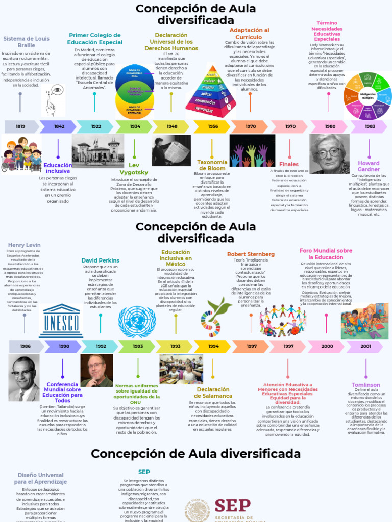 Linea Del Tiempo Aula Diversificada Equi | PDF | Enseñando | Educación especial