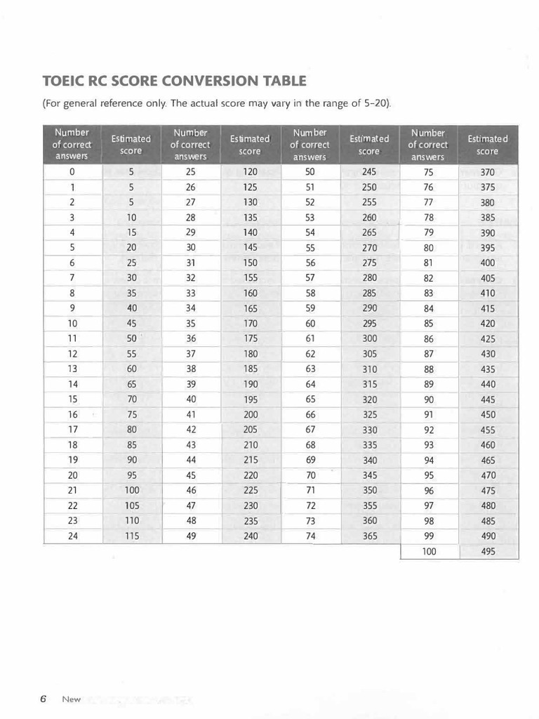RC - Score Conversion Table | PDF