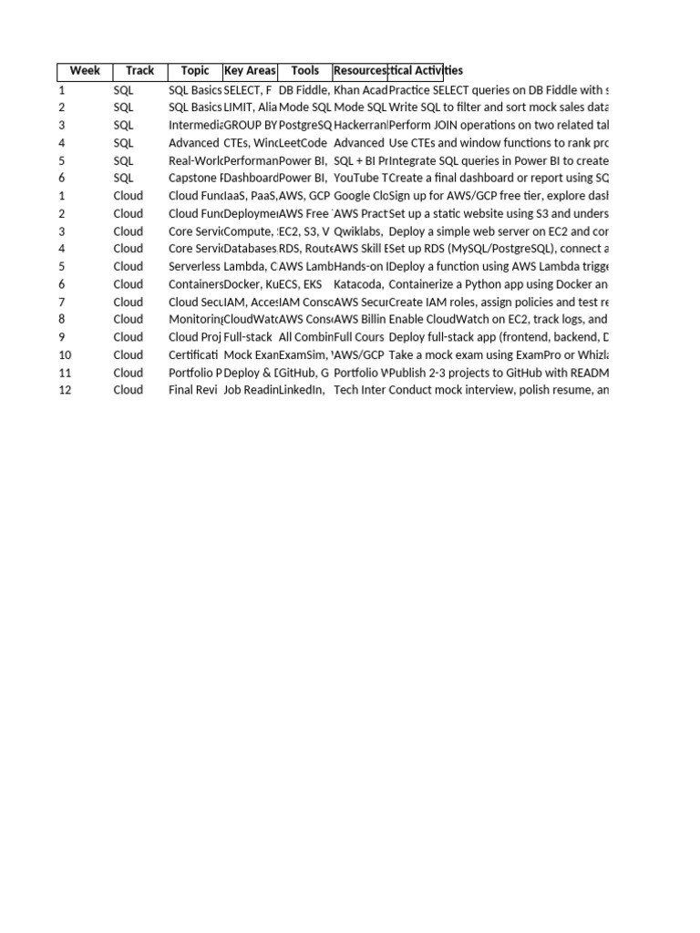 SQL and Cloud Learning Roadmap With Practical Activities | PDF | Cloud Computing | Postgre Sql