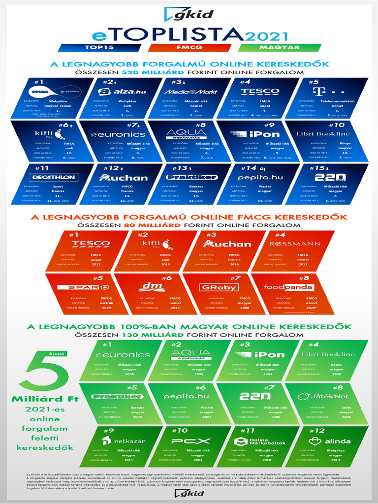 GKID eTOPLISTA2021 Infografika-1 | PDF