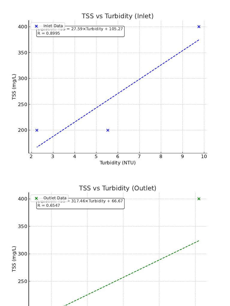 TSS Vs Turbidity Updated 250613 141413 | PDF