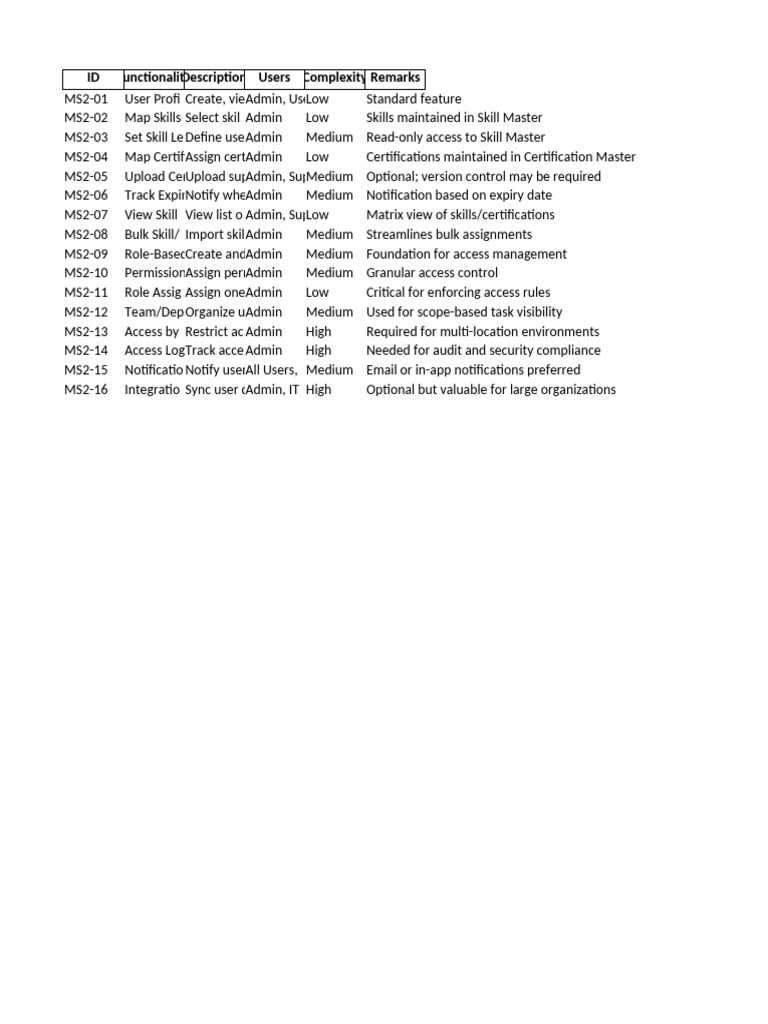 MS2 User Management With Skill Cert Mapping | PDF