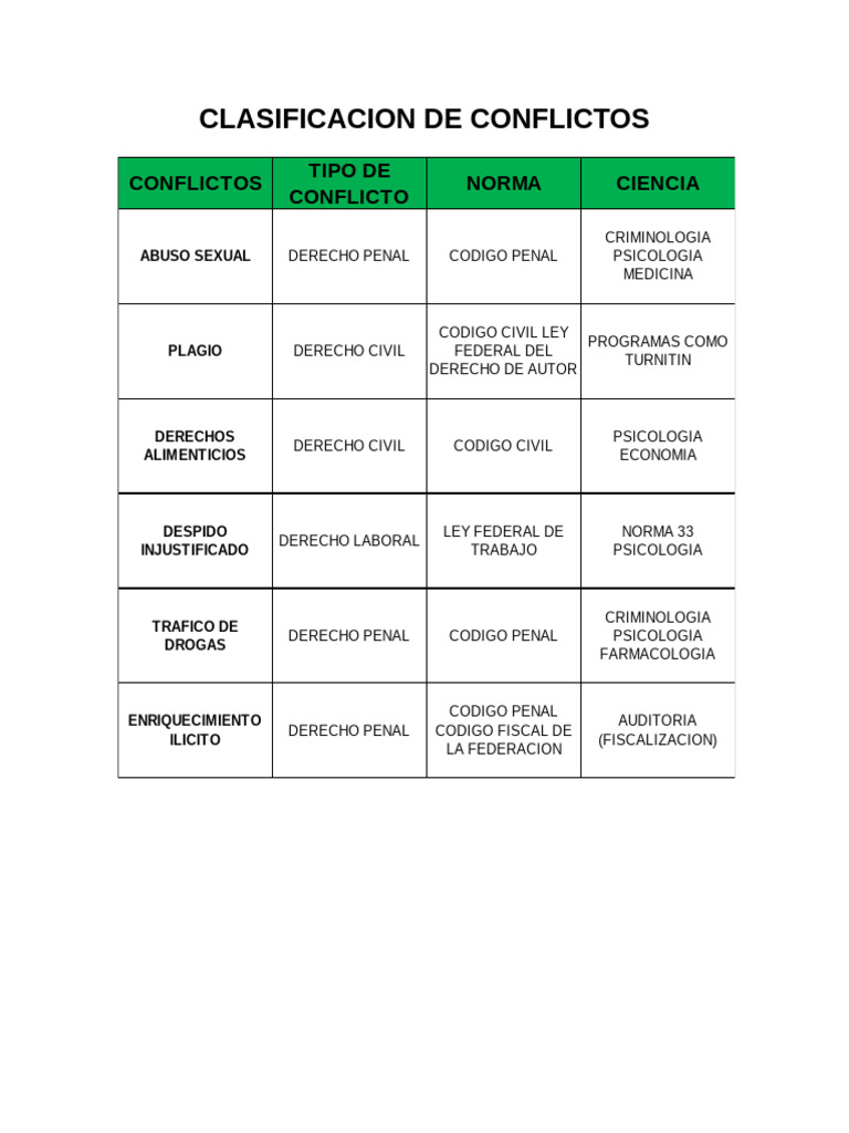 Cuadro Conflictos.. | PDF