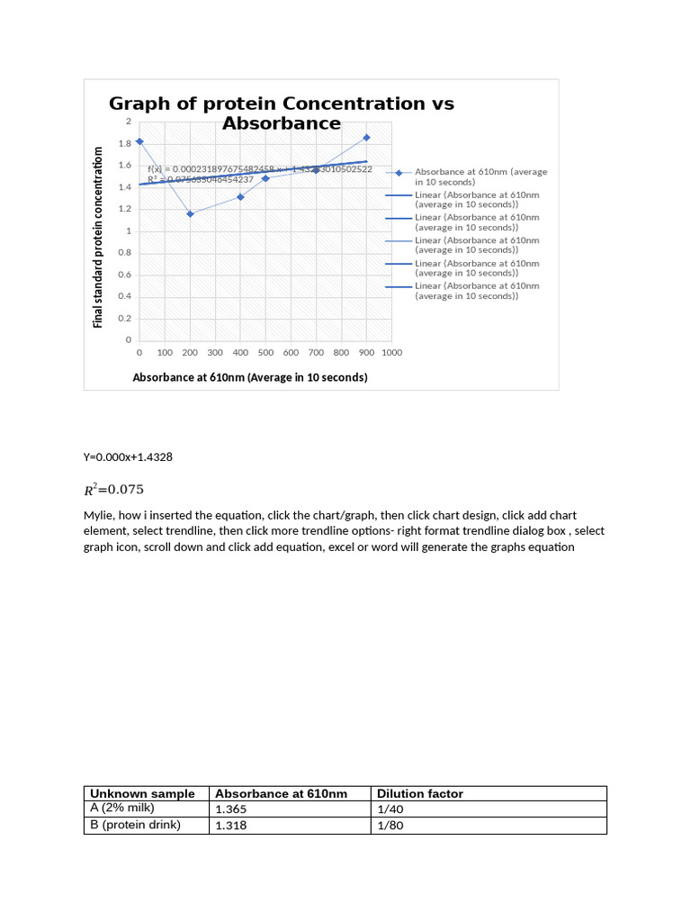Graph of Protein Concentration Vs Absorbance: Absorbance at 610nm ...