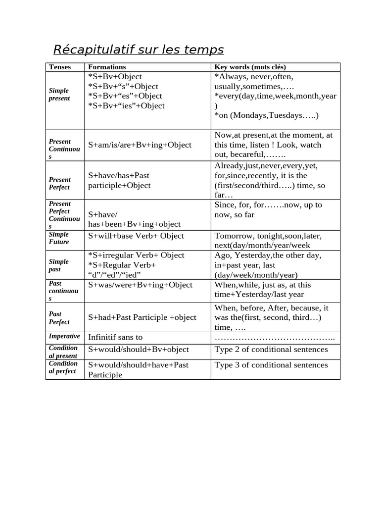 Récapitulatif Sur Les Temps: Tenses Formations Key Words (Mots Clés) | PDF