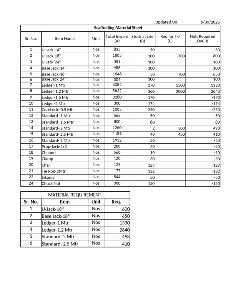 Scaffolding Material Record | PDF