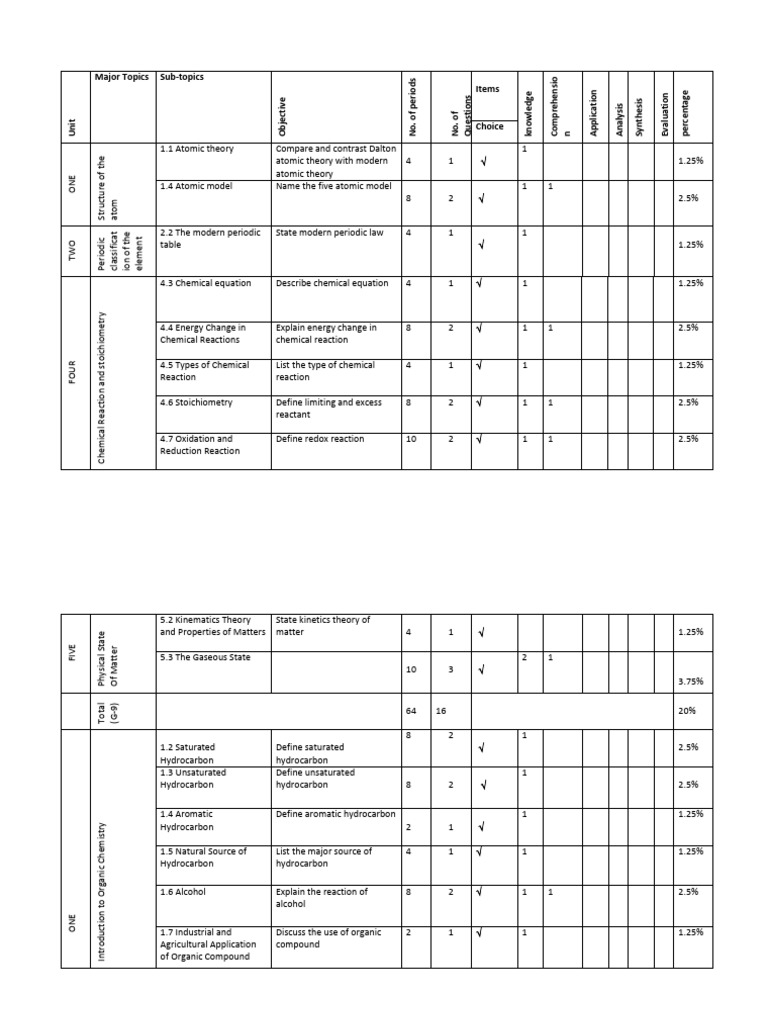 Table of Specification Grade 12 (2014) | PDF | Chemistry | Chemical Bond