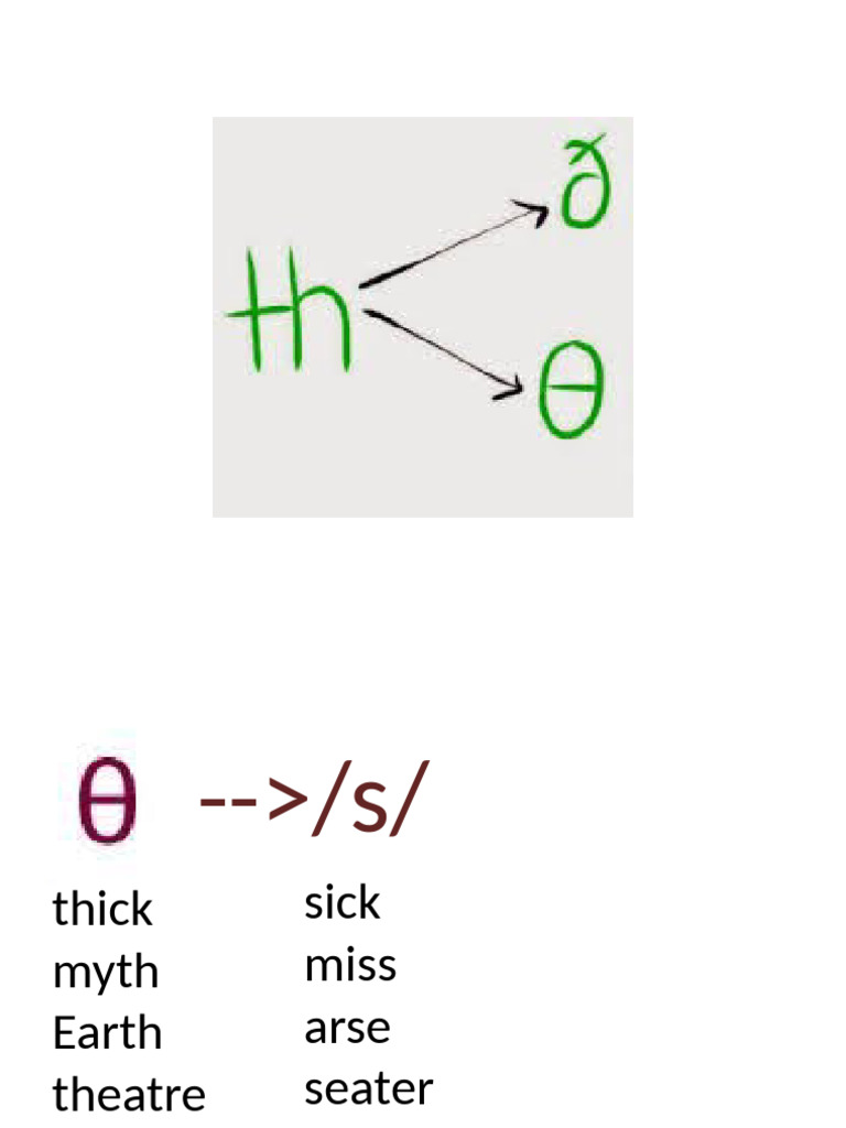 TH Pronunciation Lesson Voiced and Unvoiced Pronunciation Exercises ...