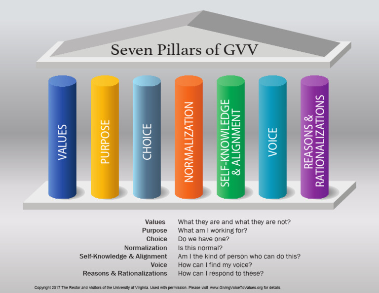 Seven Pillars of GVV | PDF