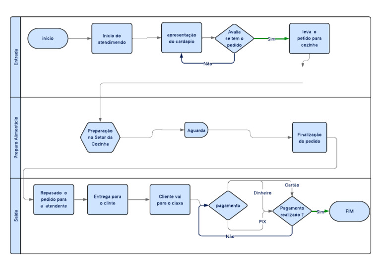Modelo de Fluxo de Processos de Negócios | PDF