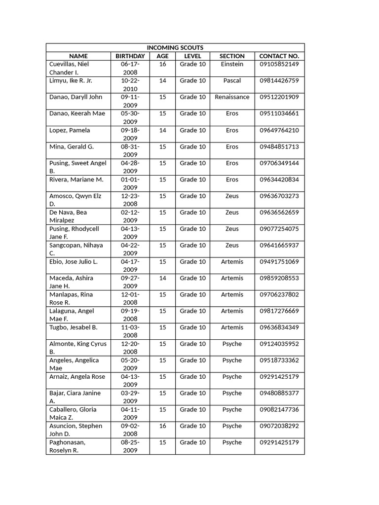 Incoming Scouts Registration List | PDF