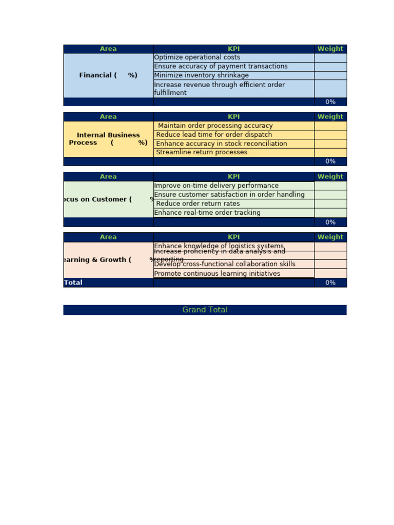 Balanced Score Card E-Commerce Operations Coordinator | PDF | Inventory | Performance Indicator