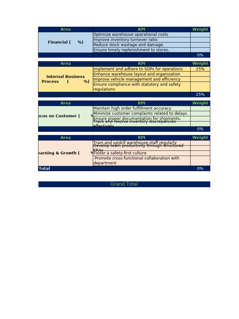 Warehouse KPI Scorecard Overview | PDF | Inventory | Warehouse