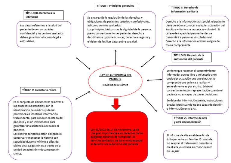 Ley de Autonomia Del Paciente | PDF | Cuidado de la salud
