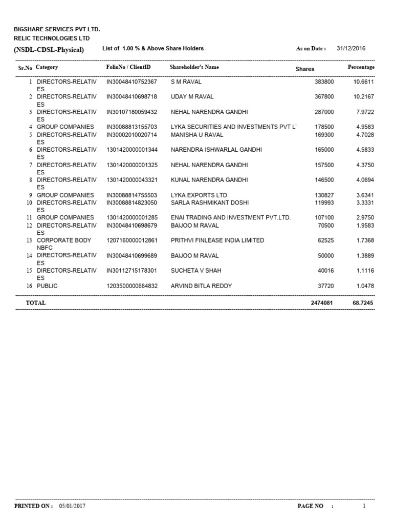 List of 1percent and Above Share Holders | PDF