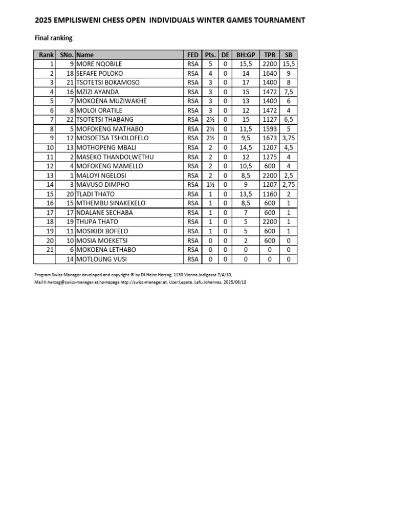 2025 Empilisweni Open1 Chess Individual Winter Game's Tournament - Interim - Ranking - List ...