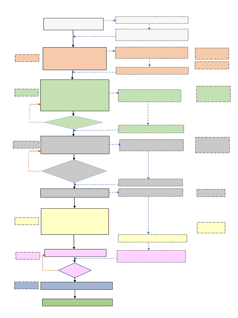 Flowchart of PHD Procedure | PDF | Thesis | Doctor Of Philosophy