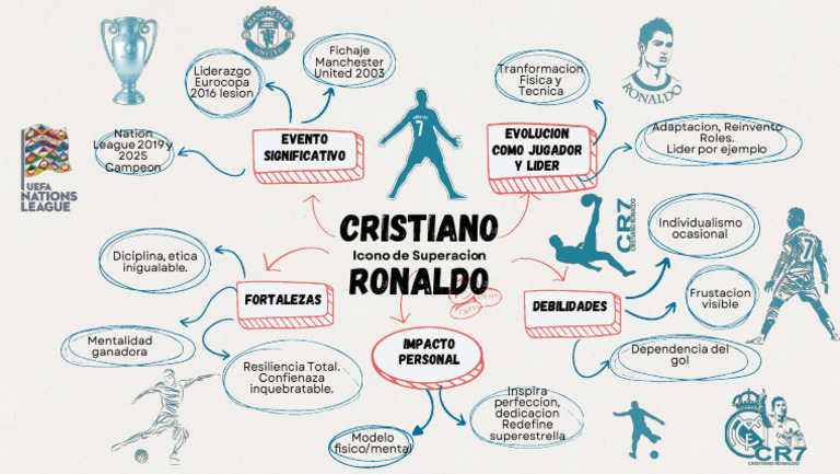 Mapa Mental de Cristiano Ronaldo | PDF