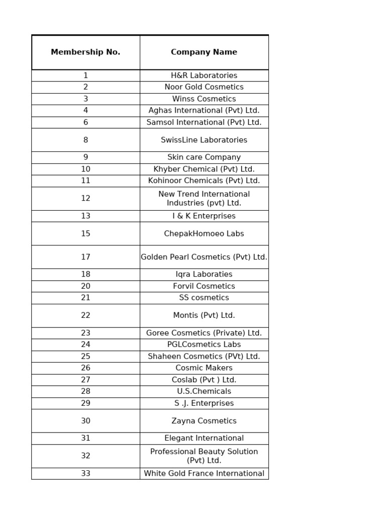 Cosmetics Companies in Pakistan List | PDF | Lahore | Karachi