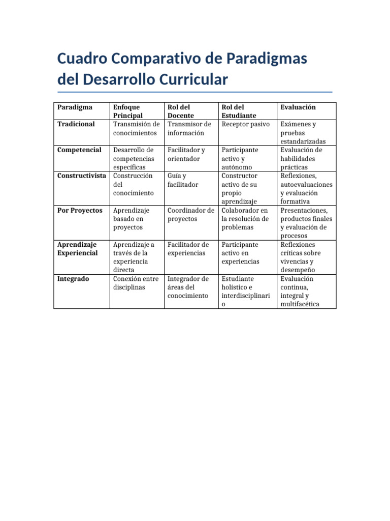 Cuadro Comparativo Paradigmas Curriculares | PDF