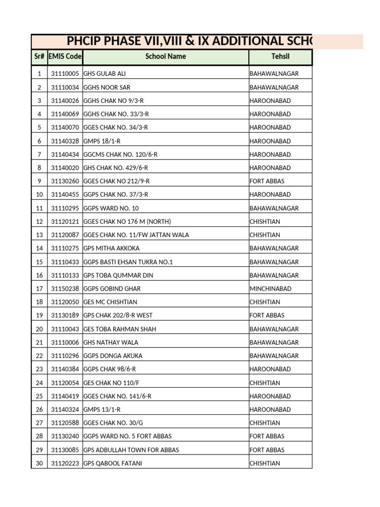 Phcip Schools Phase (Vii-99, Viii-315 & Ix-725) | PDF