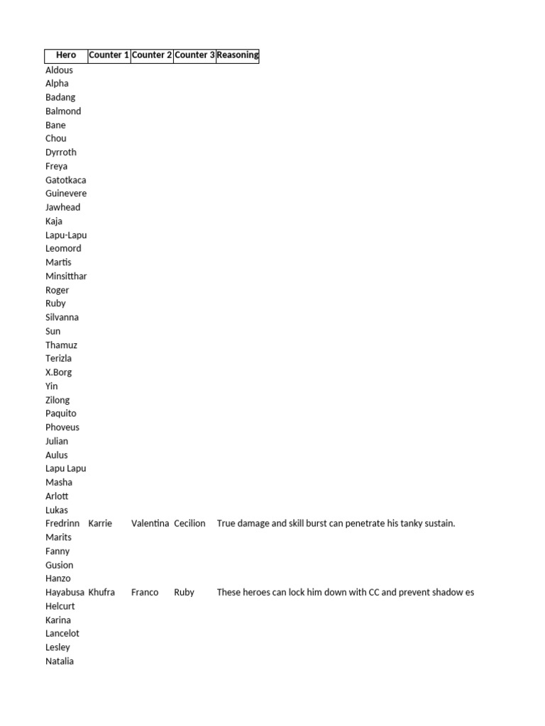 MLBB Hero Counter Template With Examples | PDF