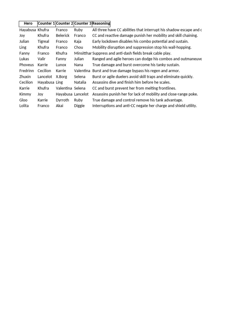 MLBB Hero Counters June2025 | PDF