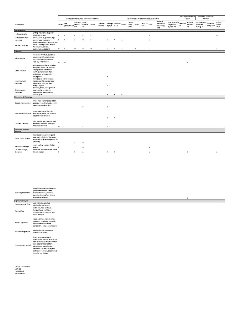 NDT Matrix | PDF | Deformation (Engineering) | Porosity