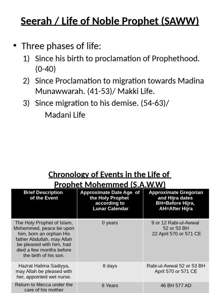 Updated Chronology of Events in The Life of Prophet | PDF | Hajj | Muhammad