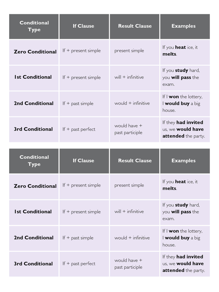 Purple and Lilac Simple Conditional Sentences Educational Poster (Document (A4) ) | PDF