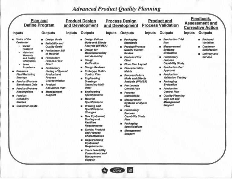 APQP Phases and Inputs Overview | PDF | Reliability Engineering | Business