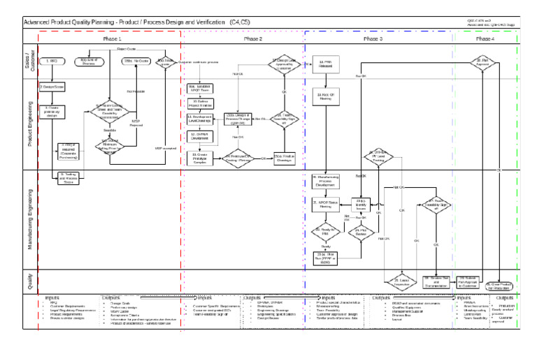 APQP Process Map | PDF