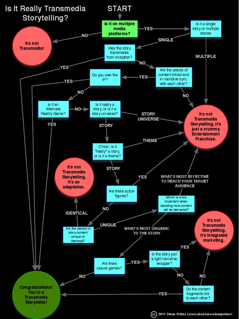 Understanding Transmedia Storytelling | PDF
