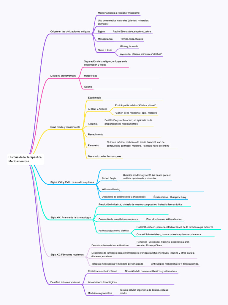 Historia de La Terap | PDF