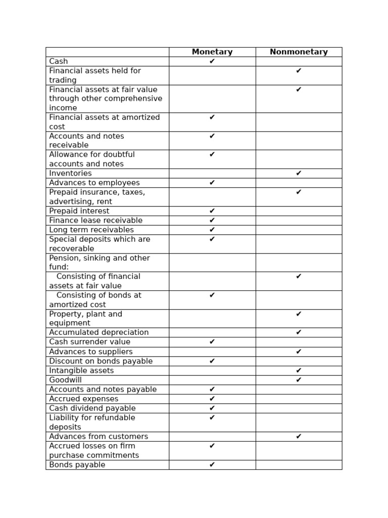 Monetary and Nonmonetary (Classification) | PDF