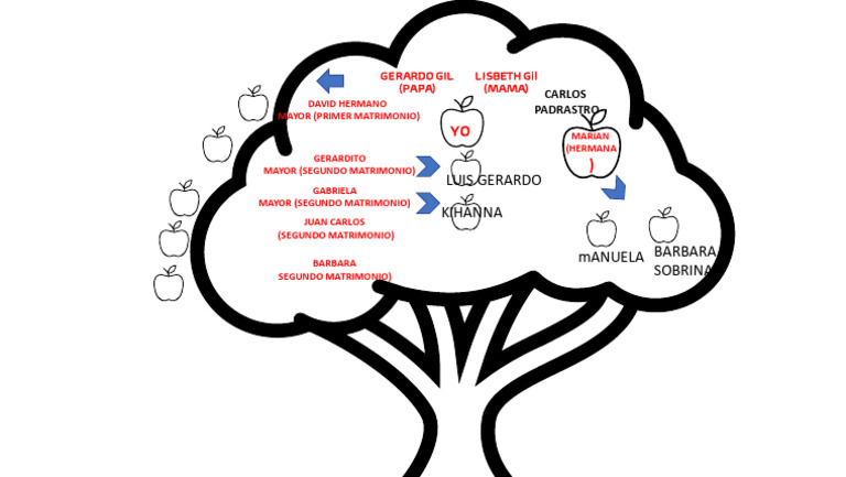 Árbol Genealógico de la Familia Gil | PDF