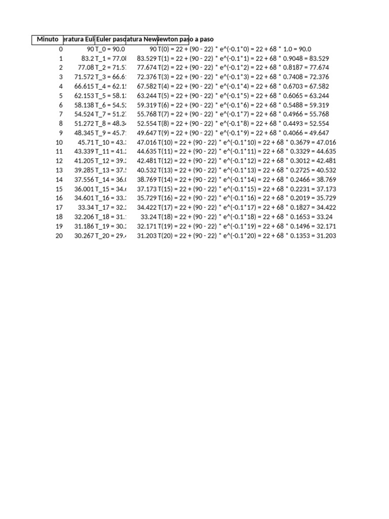 Metodo Euler Vs Newton Paso A Paso | PDF