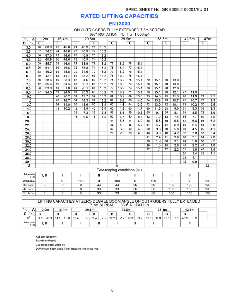 Load Chart Crane 80T | PDF