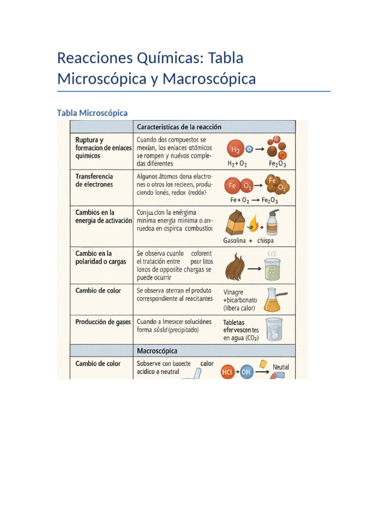 Tablas Reacciones Quimicas | PDF