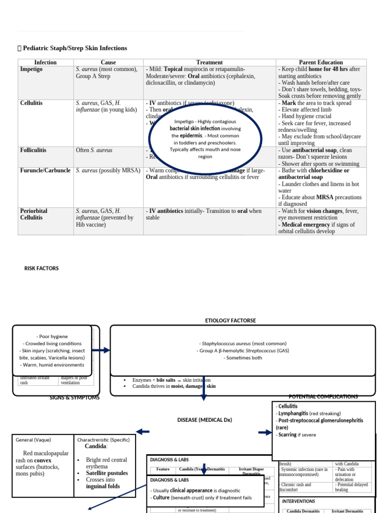 skin conditions and infectious disease concept maps | PDF | Candidiasis ...