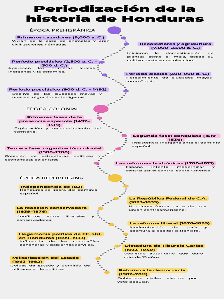 Infografía Cronológica Línea de Tiempo Timeline Sencillo Moderno ...