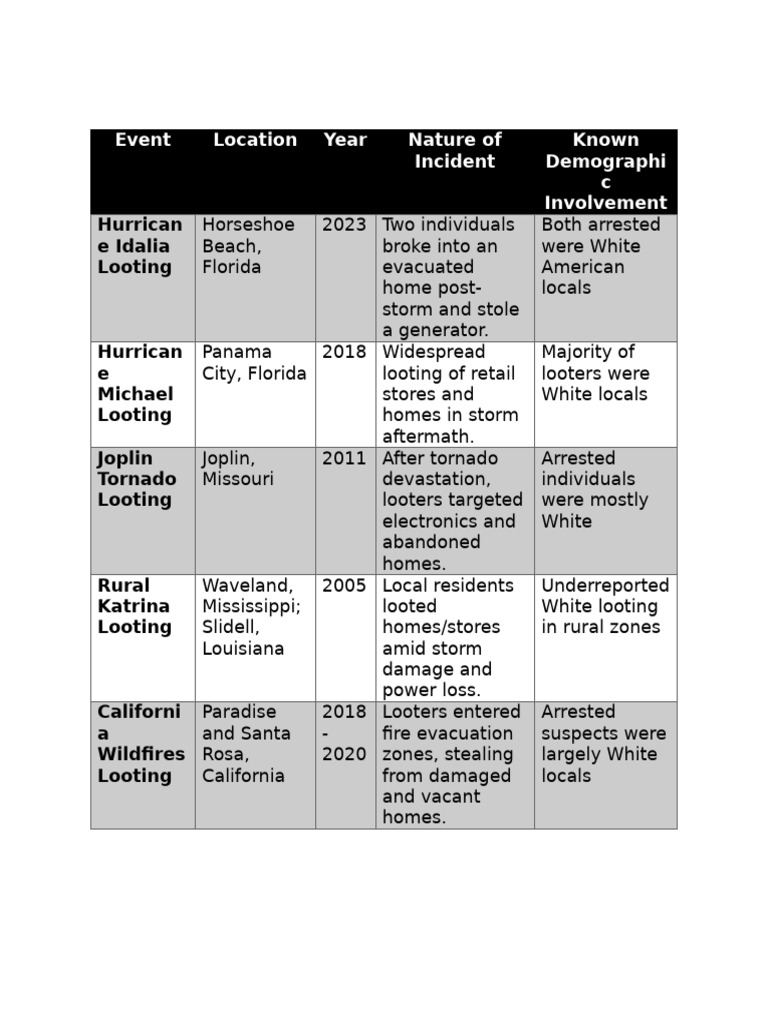 West Loot Incidents (White) | PDF