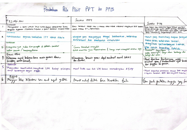 Perubahan Pola Pikir PPT Ke PPB | PDF